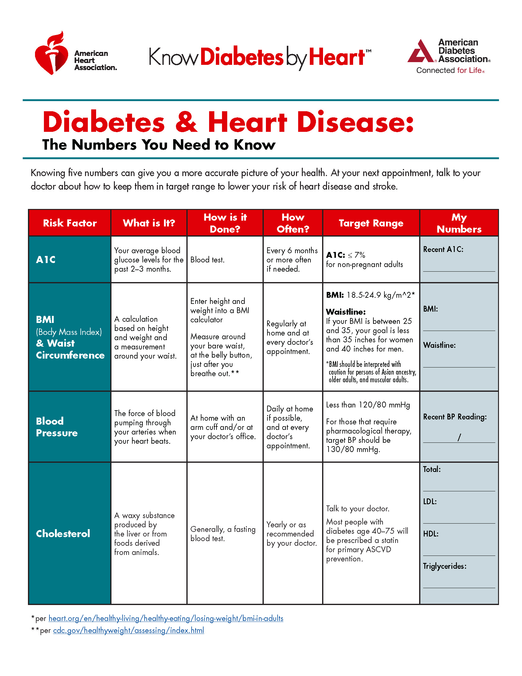 Resources for My Patients - Know Diabetes by Heart